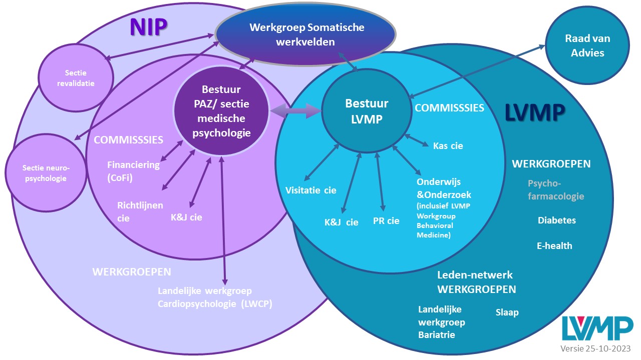 Over LVMP - LVMP - Landelijke Vereniging Medische Psychologie